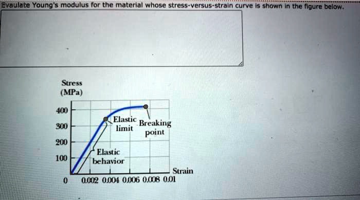 SOLVED:Evaulate Young's modulus for the material whose stress-versus ...