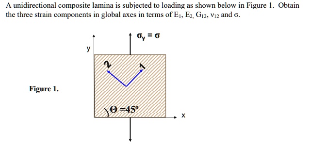 A unidirectional composite lamina is subjected to loading as shown ...