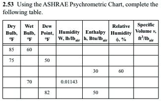 SOLVED: 2.53 Using the ASHRAE Psychrometric Chart, complete the following table Dry Wet Dew ...