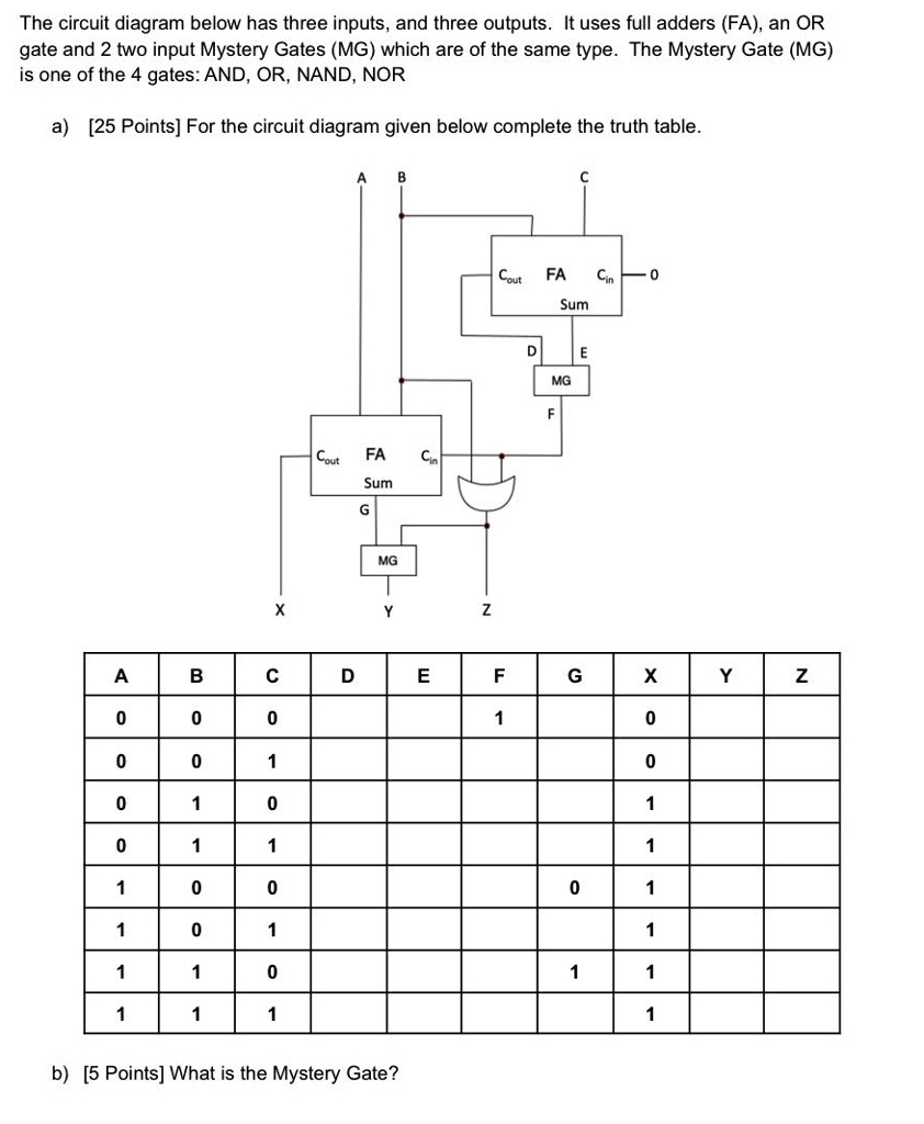 SOLVED: The circuit diagram below has three inputs, and three outputs It uses full adders (FA ...