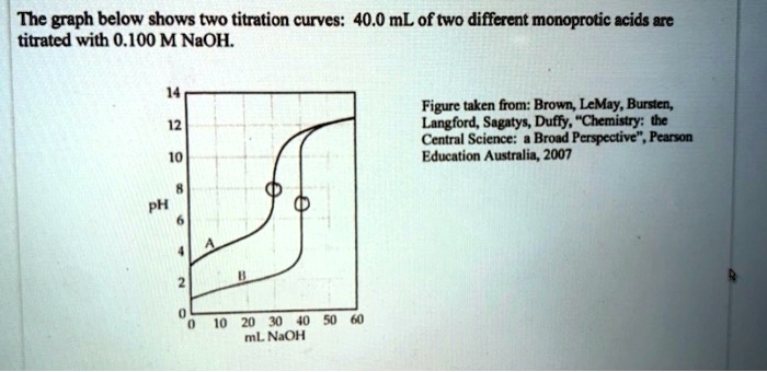 SOLVED: The graph below shows two titration curves: 40.0 mL of two ...