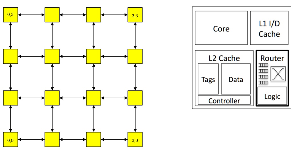 SOLVED: Consider a 4x4 mesh network where the nodes are labeled as in ...