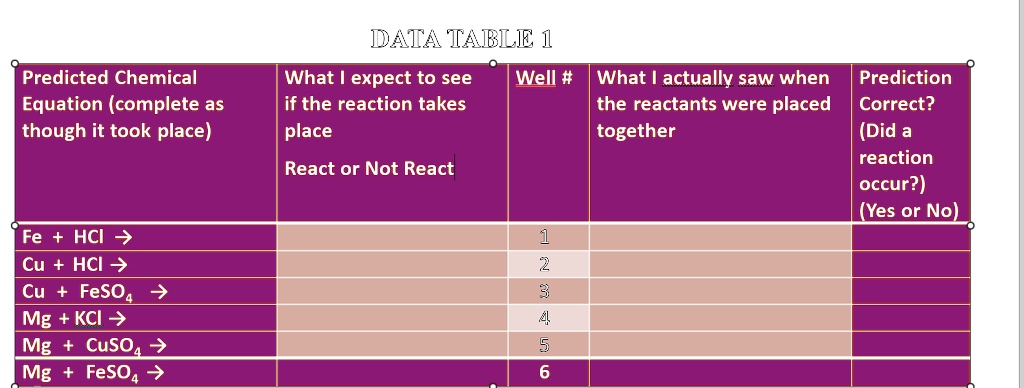 SOLVED:DATA TABLE 1 What | expect to see Well # What actually saw when ...