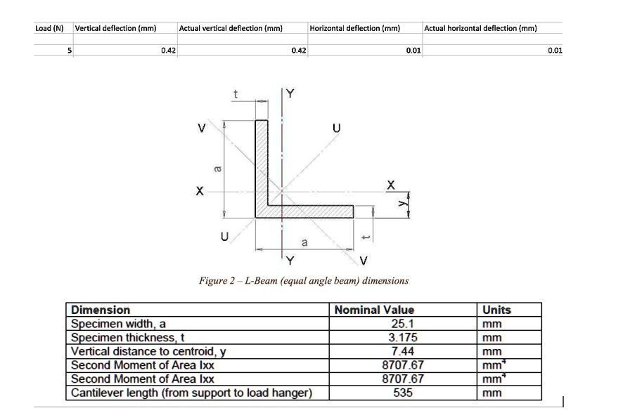 Load (N) Vertical deflection (mm) Actual vertical deflection (mm ...