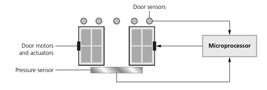 Door sensors Door motors and actuators Pressure sensor Microprocessor