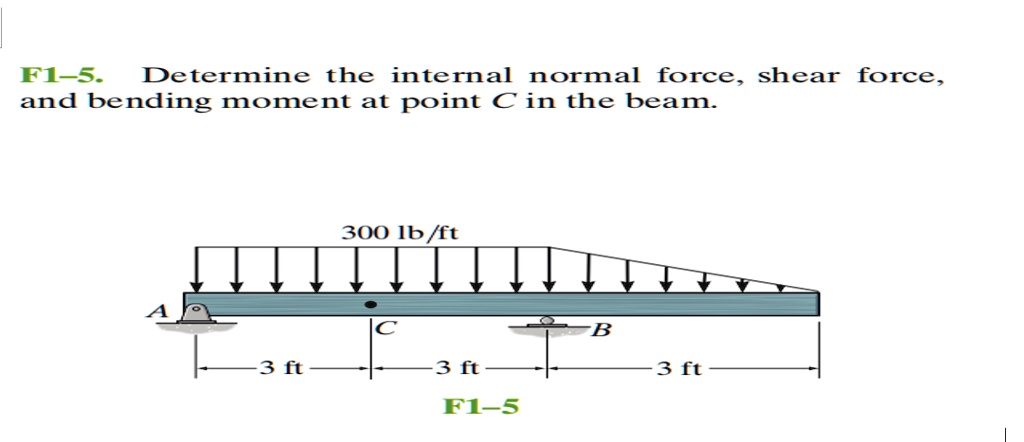 SOLVED: F1-5. Determine the internal normal force, shear force, and ...