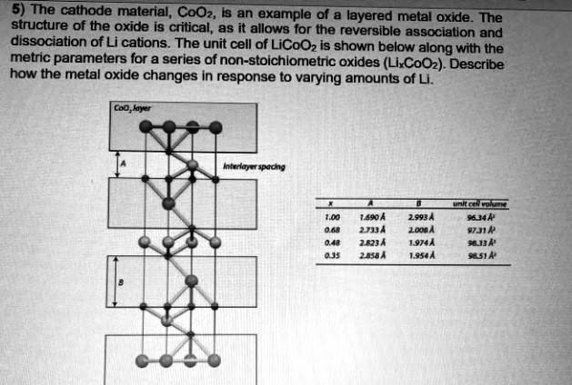 5) The cathode material, CoO2, is an example of a layered metal oxide ...