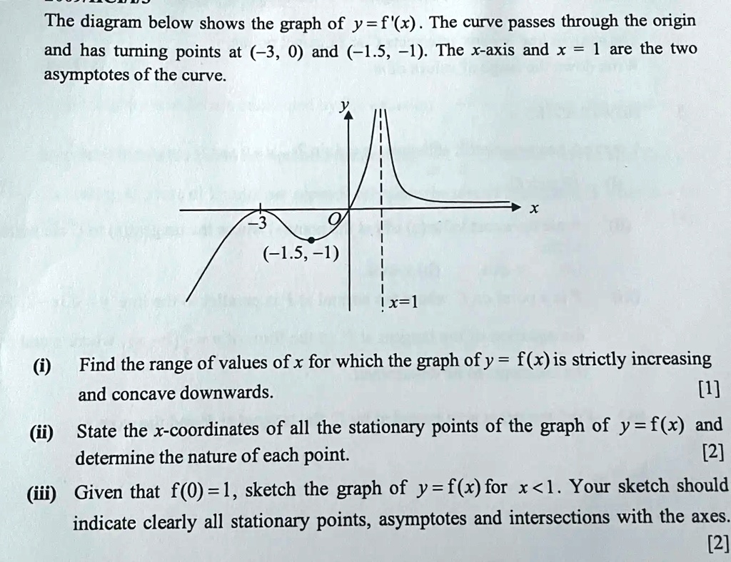 SOLVED: The diagram below shows the graph of y=f'(x) The curve passes through the origin and has ...