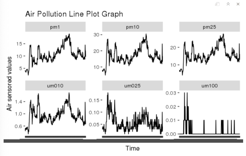 Air sensored values 15- 10- 5- Air Pollution Line Plot Graph pm1 30- 20 ...
