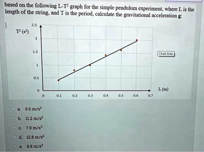 SOLVED: based on the following LT' graph for the simple pendulum ...