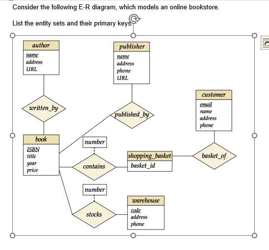 SOLVED: Consider the following E-R diagram, which models an online bookstore. List the entity ...