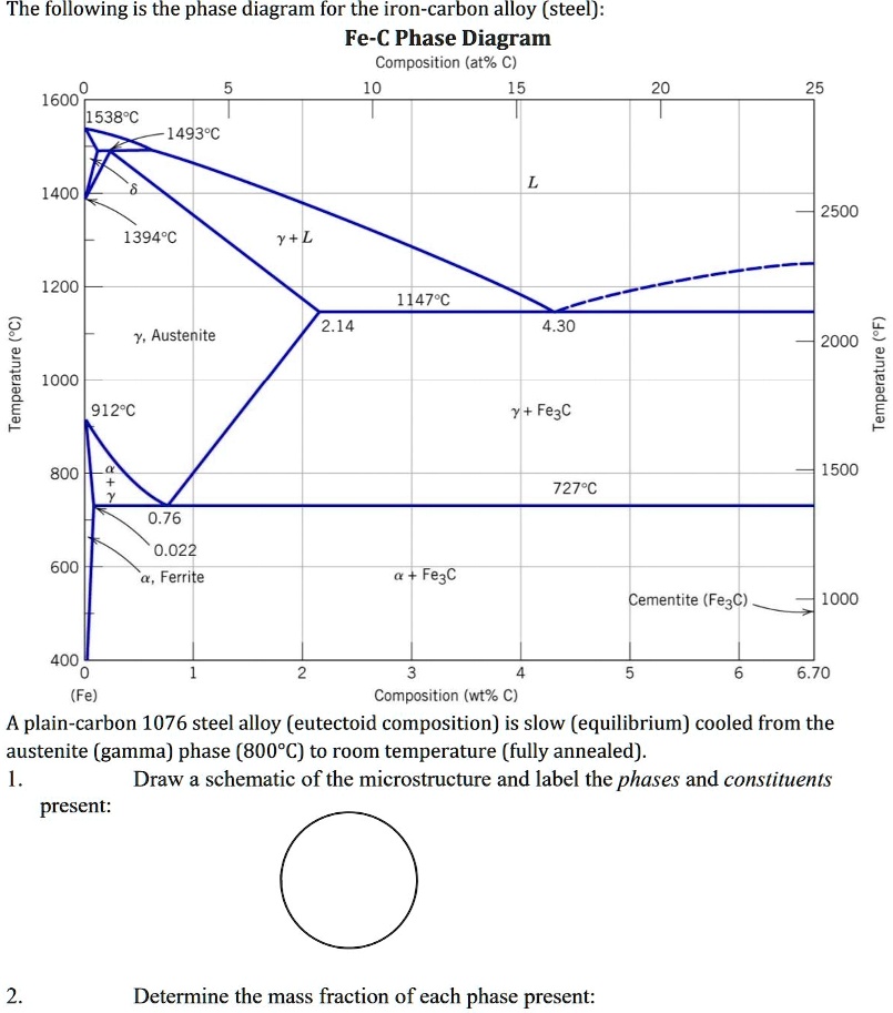The following is the phase diagram for the iron-carbon alloy (steel ...