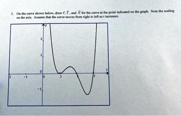 On the curve shown below, draw 7, f and N for the cur… - SolvedLib