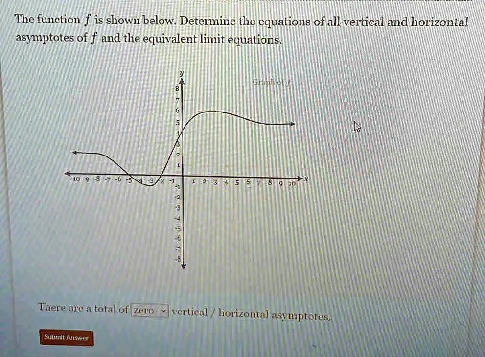 The function is shown below. Determine the equations of all vertical ...