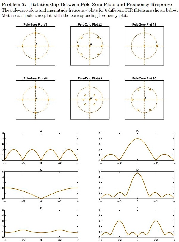 SOLVED: Problem 2: Relationship Between Pole-Zero Plots and Frequency ...