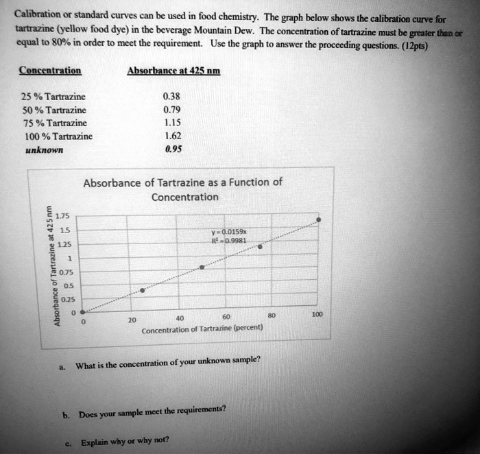 Calibration Or Standard Curves Can Be Uscd In Food Chemistry The Graph Below Shows The