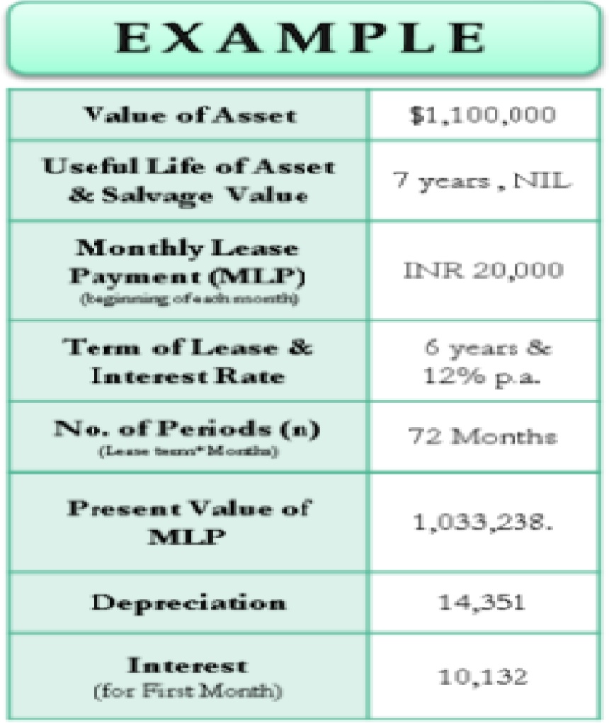 EXAMPLE Value of Asset 1,100,000 Useful Life of Asset 7...