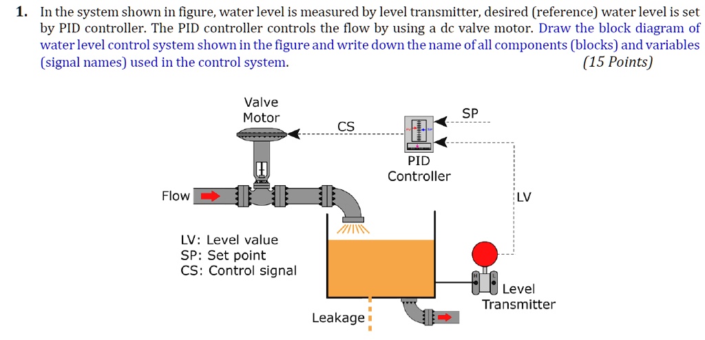 SOLVED: In the system shown in the figure, the water level is measured by a level transmitter ...