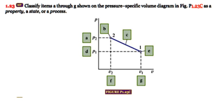 1.23 ? Classify items a through g shown on the pressure-specific volume diagram in Fig. P1.23C ...