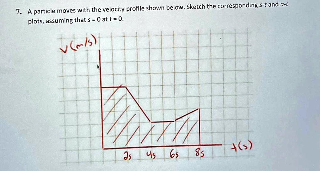 A particle moves with the velocity profile shown below. Sketch the corresponding s-t and a-t ...