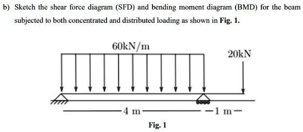 SOLVED: Sketch the shear force diagram (SFD) and bending moment diagram ...