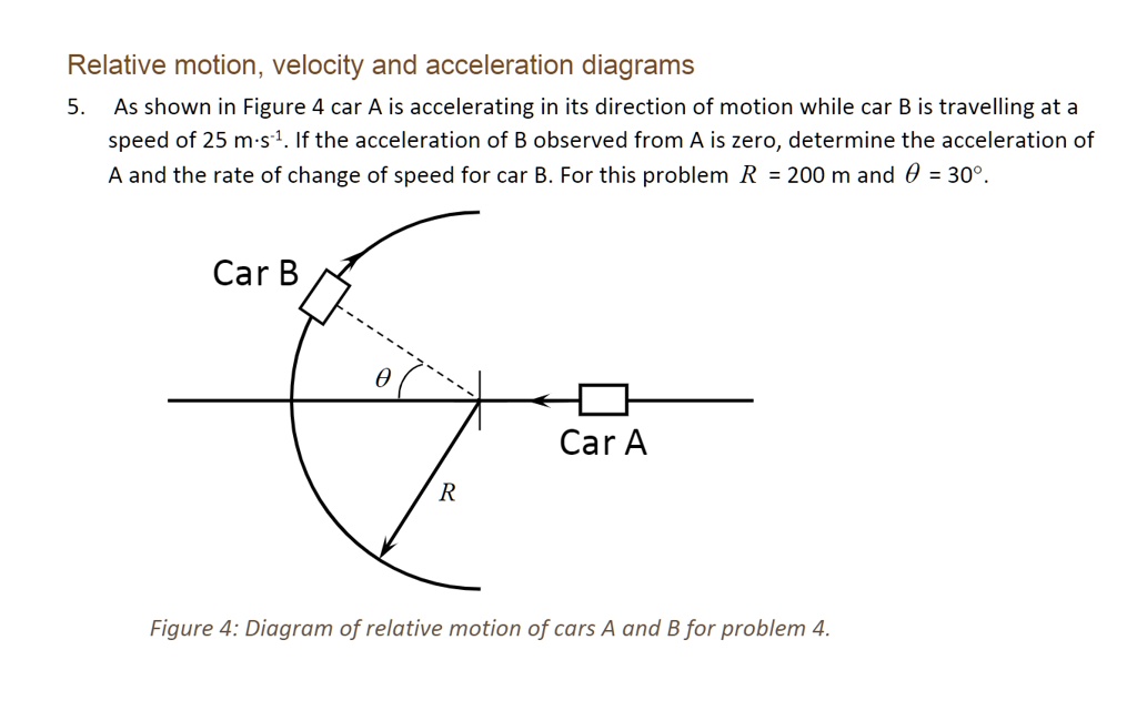 SOLVED: Relative motion, velocity and acceleration diagrams As shown in ...