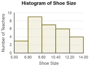 Histogram of Shoe Size Number of Teachers 10 8 6 4 2 0 5.00 6.80 8.60 ...