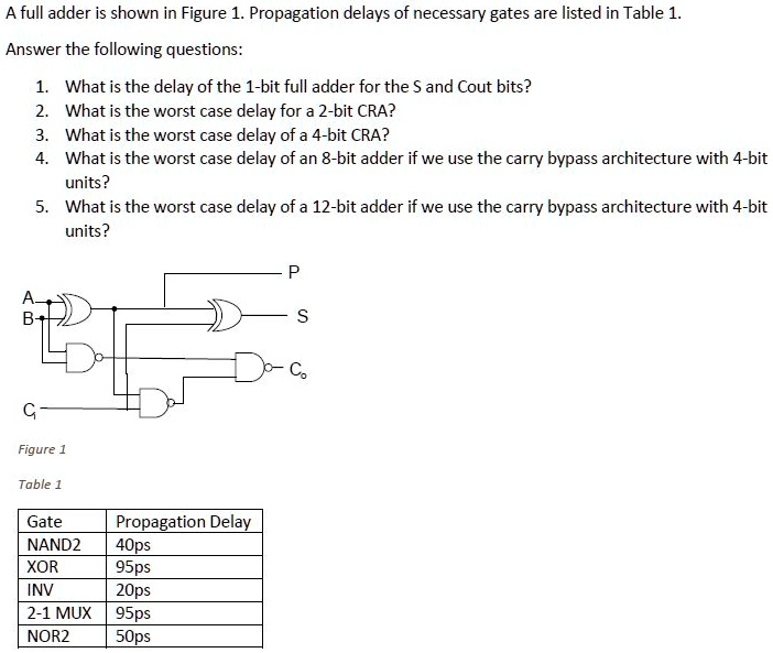 A full adder is shown in Figure 1. Propagation delays of necessary ...