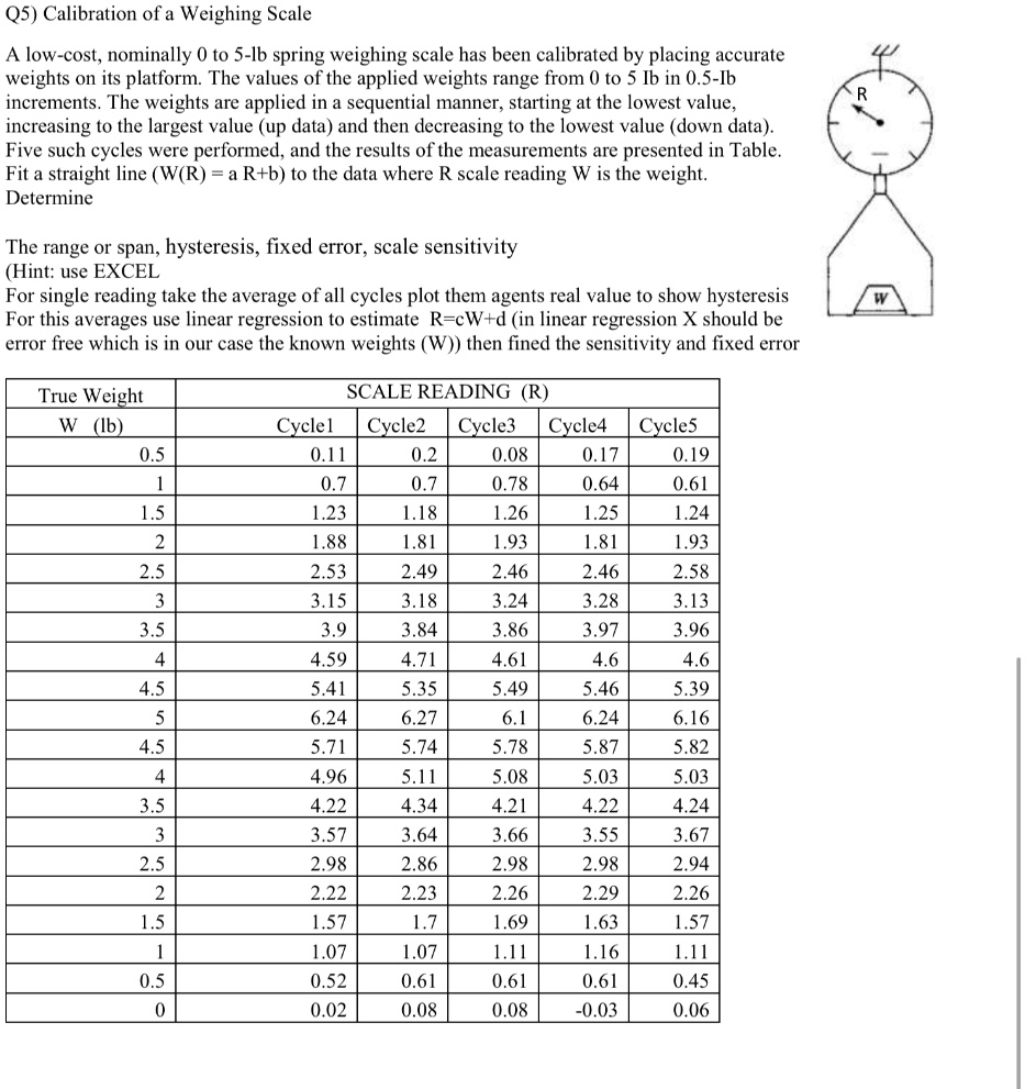 Calibration of a Weighing Scale A low-cost, nominally 0 to 5-lb spring ...