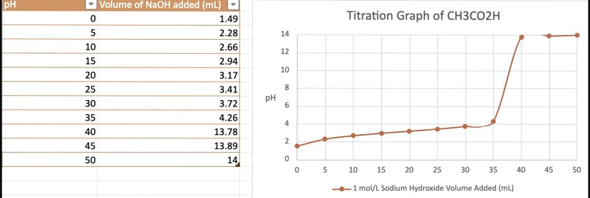 SOLVED: Titration Curve Analysis With the following graph, answer the ...