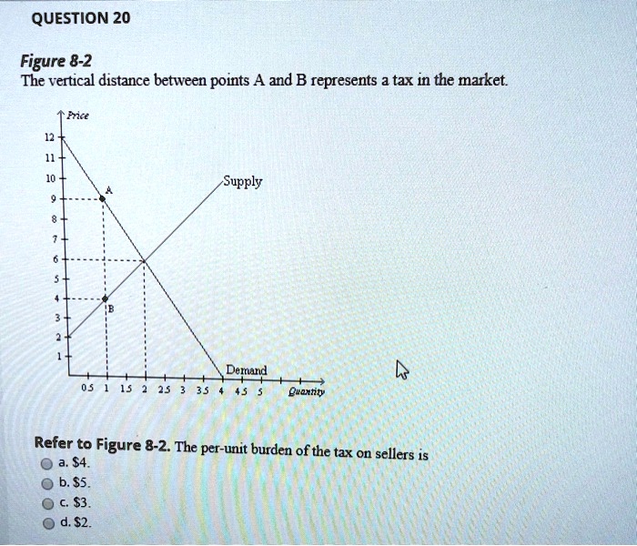SOLVED: Figure 8-2: The vertical distance between points A and B represents a tax in the market ...