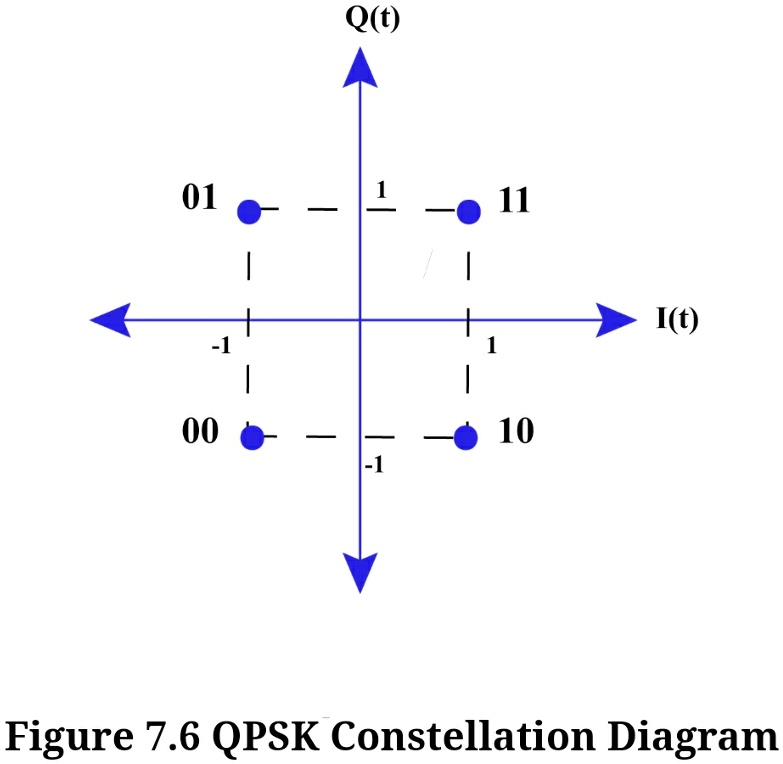 Q(t) 01 1 -1 - 11 I(t) 1 00 10 -1 Figure 7.6 QPSK Constellation Diagram