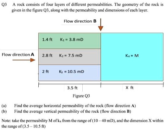 SOLVED: A rock consists of four layers of different permeabilities. The ...