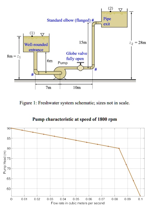 Pump Head (m) 90 85 80 75 70 65 60 8m = z1 (1) Well-rounded entrance ...