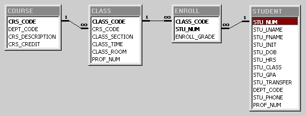COURSE CRSCODE DEPTCODE CRSDESCRIPTION CRSCREDIT 1 00 CLASS CLASSCODE CRSCODE CLASSSECTION ...