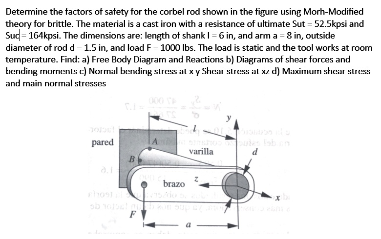 SOLVED: Determine the factors of safety for the corbel rod shown in the ...
