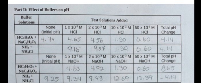 SOLVED:Part D: Effect of Buffers on pH Buffer Solutions Test Solutions ...