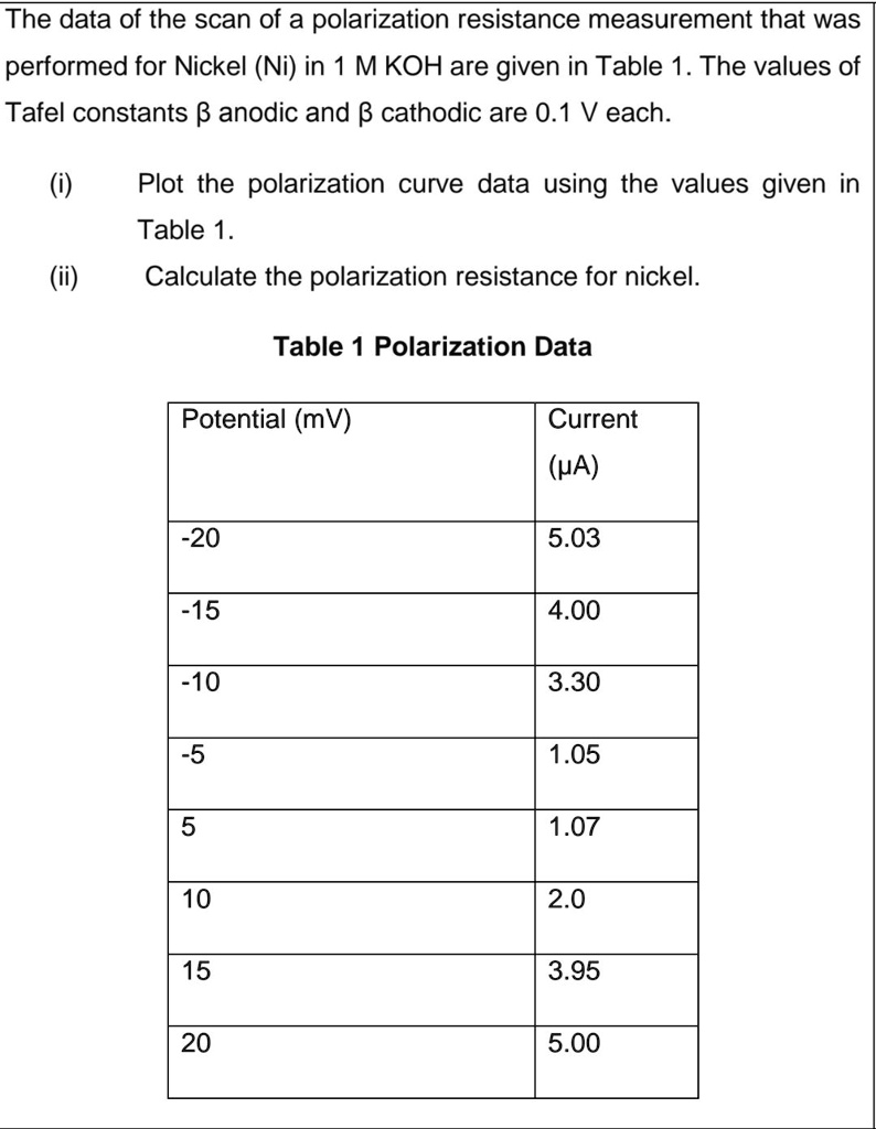SOLVED: The data of the scan of a polarization resistance measurement that was performed for ...