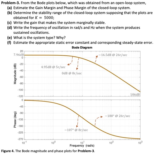 Problem-3. From the Bode plots below, which was obtained from an open ...