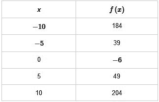 'The table of values represents a quadratic function. What is the average rate of change for f(x ...