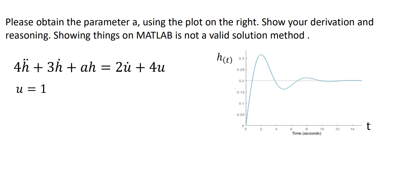 Please obtain the parameter a, using the plot on the right. Show your ...