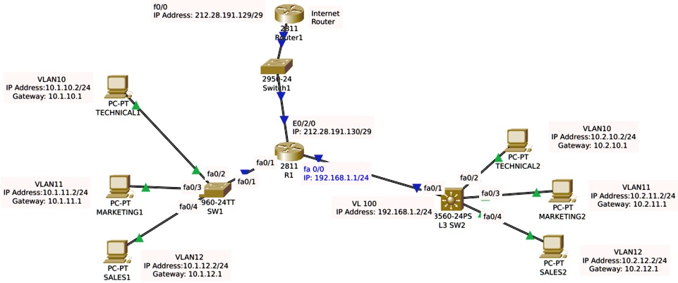 SOLVED: Texts: Packet Tracer configuration - make sure to include all ...