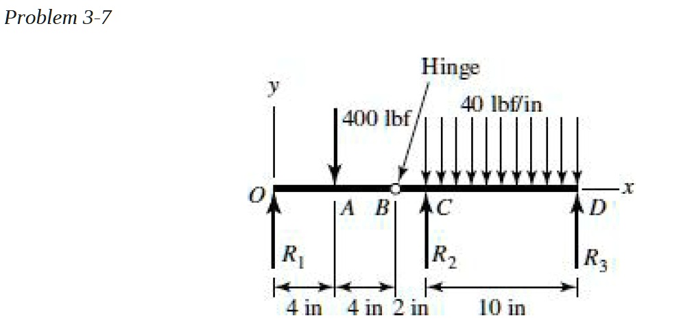 Shear And Bending Moment Diagrams From Singularity Functions