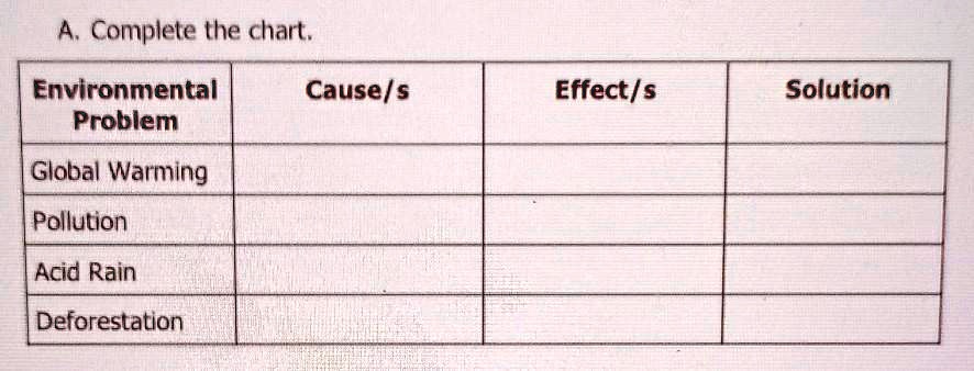 A. Complete the chart. Environmental Problem Global Warming Pollution ...