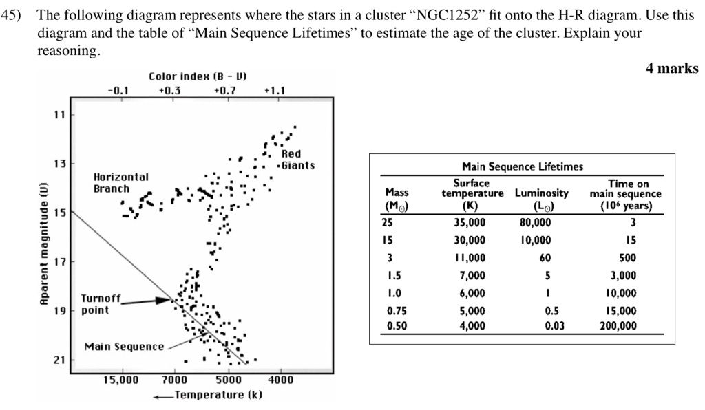 45) The following diagram represents where the stars in a cluster ...