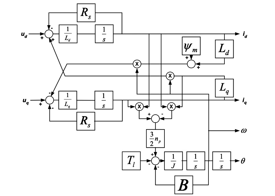 SOLVED: Figure Q4 shows the block diagram of a Permanent Magnet ...