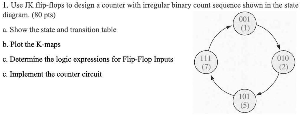 SOLVED: 1. Use JK flip-flops to design a counter with irregular binary count sequence shown in ...