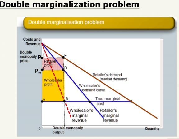 Double marginalization problem Double marginalisation problem Costs and ...