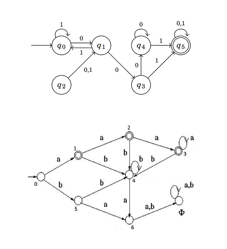 Solved Minimize The 2 Following Dfas Using The Subset Algorithm Show Each Step With Tables And 2106