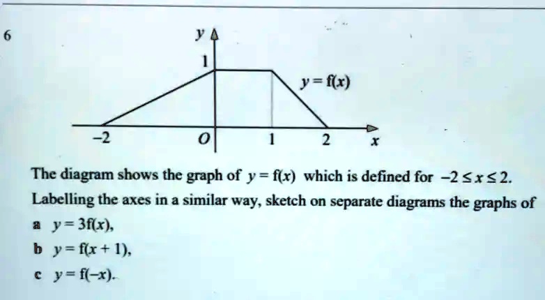 SOLVED: The diagram shows the graph of y = f(x), which is defined for -2